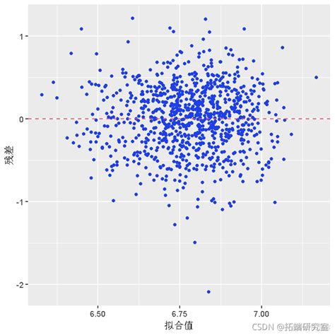 拓端tecdat：r语言用贝叶斯线性回归、贝叶斯模型平均 Bma来预测工人工资拓端研究室trl的技术博客51cto博客