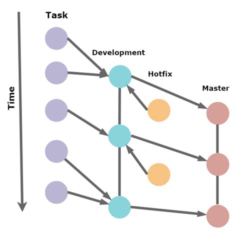 The Art Of Designing Gitlab Flow For A Team Project By Kezia Irene