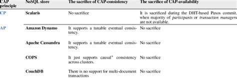 Categorization Of The Representative Nosql Stores Based On The Cap