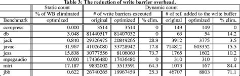 Table 3 From Exploiting Prolific Types For Memory Management And