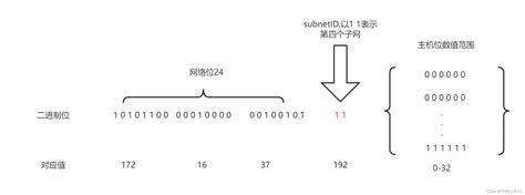B类网络计算子网ip范围和掩码子网可用ip地址范围 Csdn博客