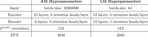 Values Of Tuned Hyperparameters For E2e Am Transformer And Lm