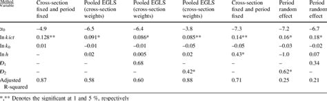 The Results Of Econometrics Estimation Download Table