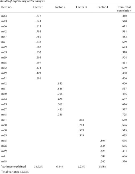 Table 2 From Developing A Peer Relationship Scale For Adolescents A Validity And Reliability