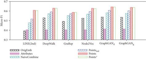 Average Node Classification Performance Micro F1 Of More Network Download Scientific Diagram