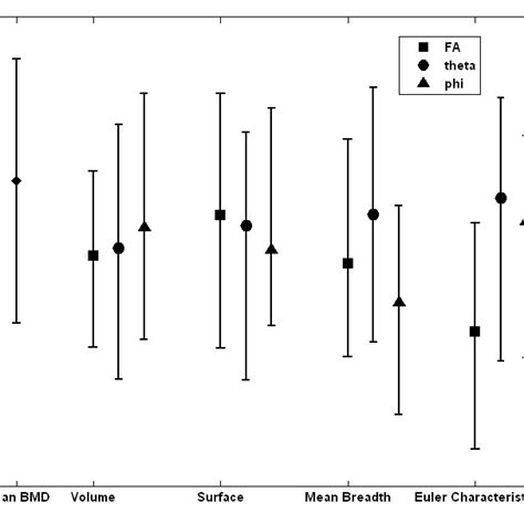 Comparison Of Classification Performance Achieved By Mean Bmd Measured