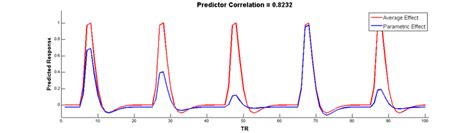 Parametric Modulation Bob Spunt Phd