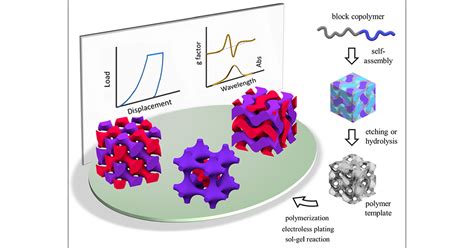 Well Ordered Nanonetwork Metamaterials From Block Copolymer Templated Syntheses Accounts Of