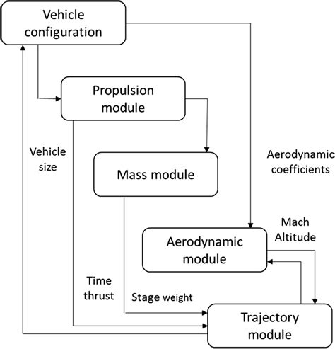 Multidisciplinary Analysis Of Satellite Launch Vehicle [2] Download Scientific Diagram