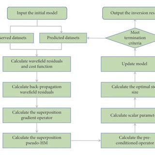 The Workflow Of The PCG Based FWI Implementation Download Scientific Diagram