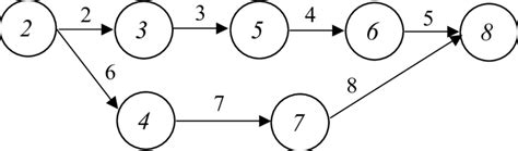 the transformed stochastic network corresponding to case iii download