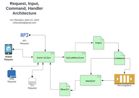 Github Tomany Rich Bundle Symfony Bundle That Provides Easy