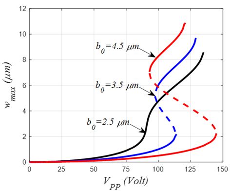 On The Structural Behavior Of Mems Shallow Arch Under Combined Effects Of In Plane Parallel
