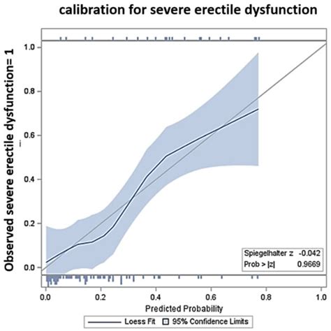 Calibration Plots Of The Fitted Model For Severe Erectile Dysfunction