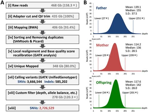 Sequencing Depth Map