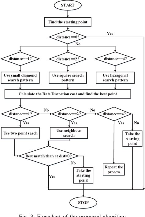Figure 3 From A Hybrid Motion Estimation Search Algorithm For Hevch265 Semantic Scholar