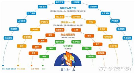 物业公司增值服务运营思路 知乎