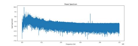 Librosa Spectrogram Why My Cnn Does Not Learn Audio Pytorch