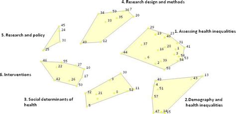 Concept Map Of Clusters With Labels And Statements A Based On Download Scientific Diagram