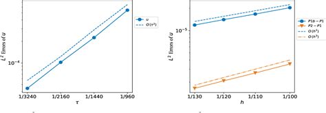 Figure 1 From Convergence Of Arbitrary Lagrangian Eulerian Second Order