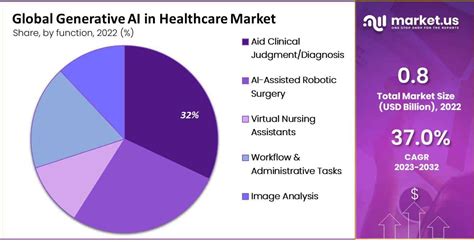 Generative Ai In Healthcare Market Size Cagr Of 37