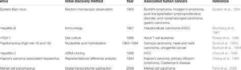 Discovery Methods Of Human Tumor Viruses Download Table