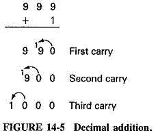 Binary Number System In Digital Electronics Binary And Decimal Conversion