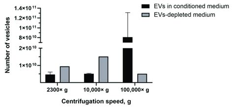 analysis of the number of evs isolated from conditioned medium and the