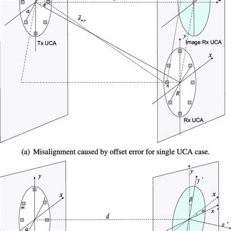 Misalignment Analysis Download Scientific Diagram