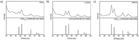 Xrd Patterns Of The Nanomaterials A Tinc B V 2 Cnc And C Nbc