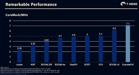 Alibaba On The Bleeding Edge Of Risc V With Xt910