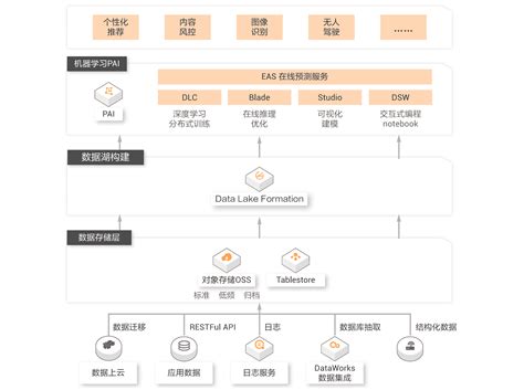 数据湖构建 Data Lake Formation 数据仓库 数据实时分析 阿里云