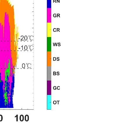 Range Height Indicator Rhi Of A Zh B Zdr C ρhv D Φdp And