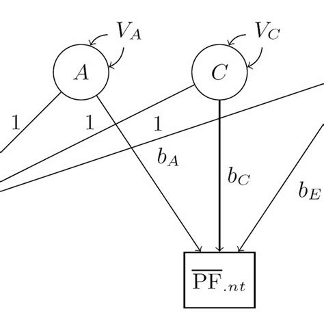 variance partitioning for a genetics c the shared environment and