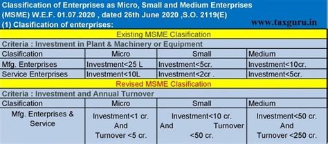 New Msme Classification Criteria Based On Investment And Turnover