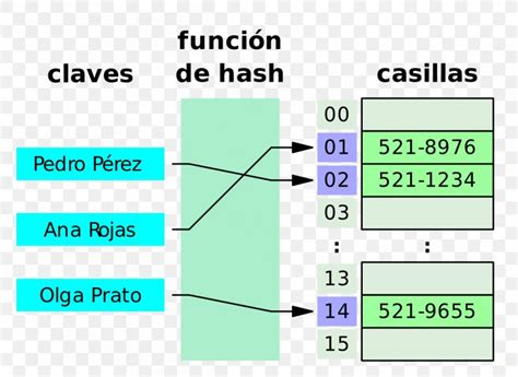 Hash Table Hash Function Data Structure Key Value Database Png