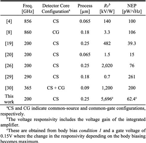 Table 1 From Cmos Plasmon Detector With Three Different Body Biasing Mosfets Semantic Scholar