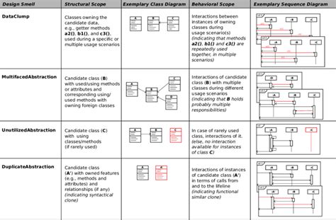 Selected Abstraction Smells With Exemplary Uml Class And Sequence