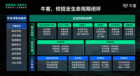 牛客网完成5000万美元b系列融资，聚焦科技人才校招