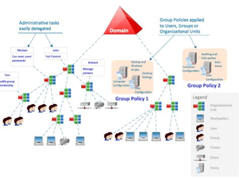 Install And Configure Windows Server And Directory Services By Cotoide Fiverr