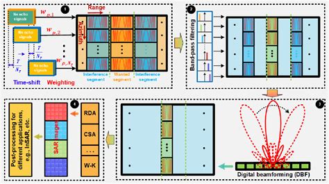 Figure 4 From First Demonstration Of Echo Separation For Orthogonal Waveform Encoding Mimo Sar