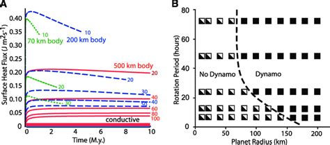 Theoretical Constraints On The Possibility Of Dynamo Generation On An Download Scientific
