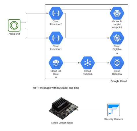 Jetson Project Of The Month Using Pretrained Models To Predict Bus