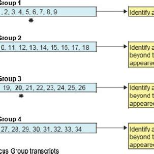 Process For Determining Saturation Of Concept Download Scientific Diagram