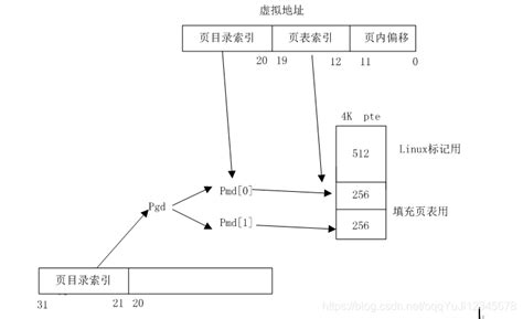 Linux310 Paginginit页表初始化详解arm Linux 页表初始化 Csdn博客