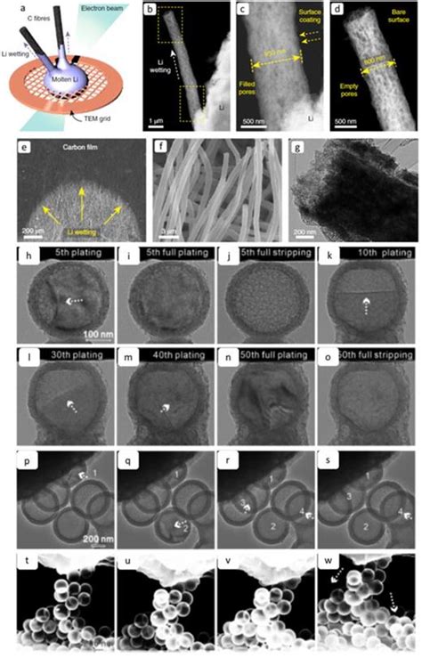 Characterizing Battery Materials And Electrodes Via In Situoperando