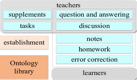 knowledge aggregation model of network learning space download