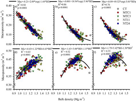 Relationship Between Soil Bulk Density And Macroporosity Abc Or