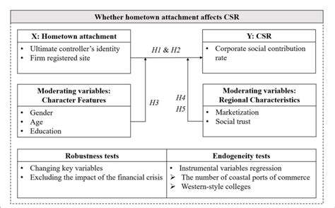 Figure E Analysis Framework Of Research Questions Download