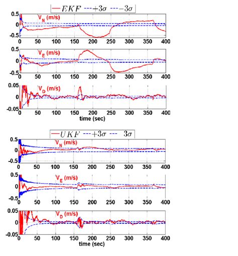 Velocity Estimation Errors Download Scientific Diagram